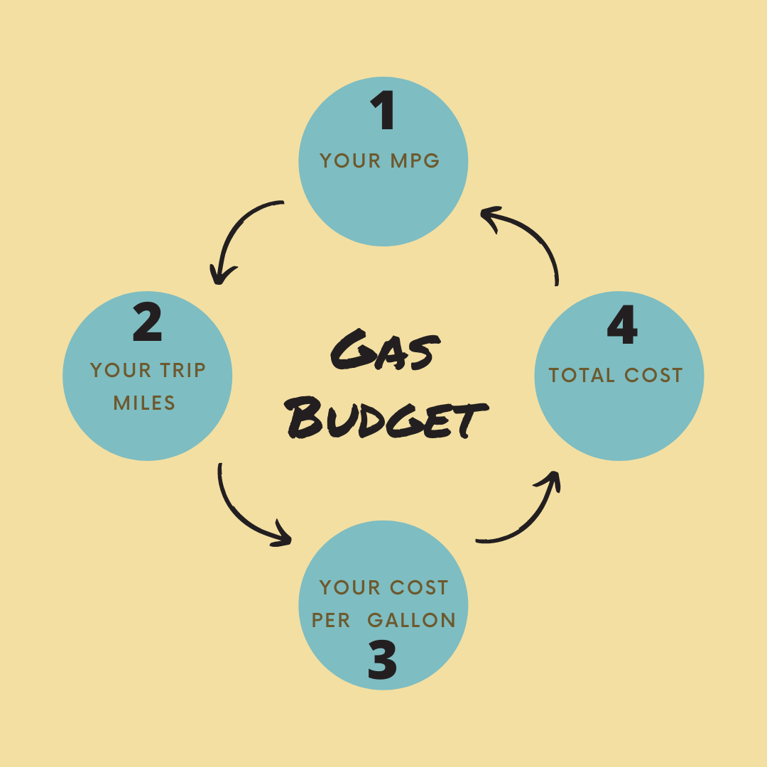 Plan Gas Budget for Your Road Trip: No math required. - Mom Van Up
